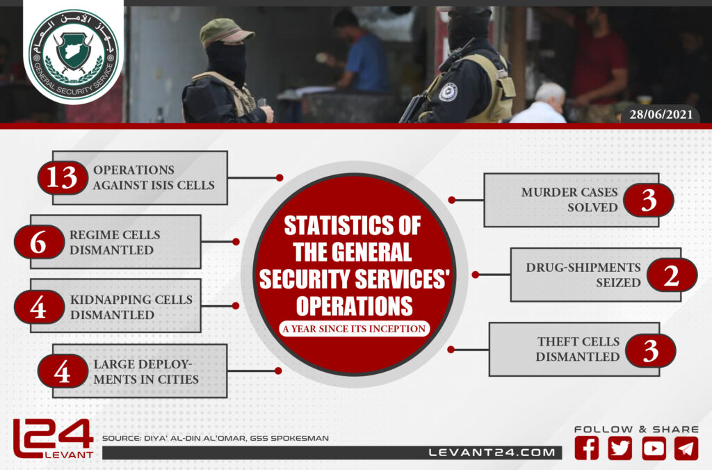 Statistics of the General Security Services operations since its ...
