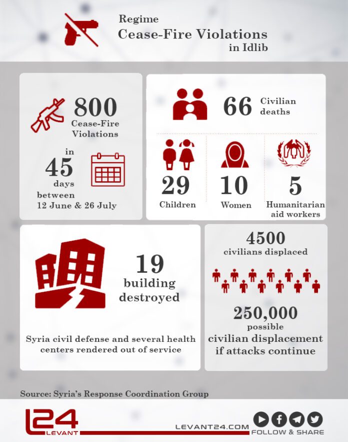 Cease-fire violations in Idlib - levant24