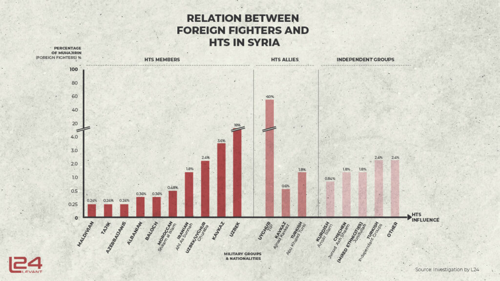 Foreign Fighters: Their relation with HTS - levant24