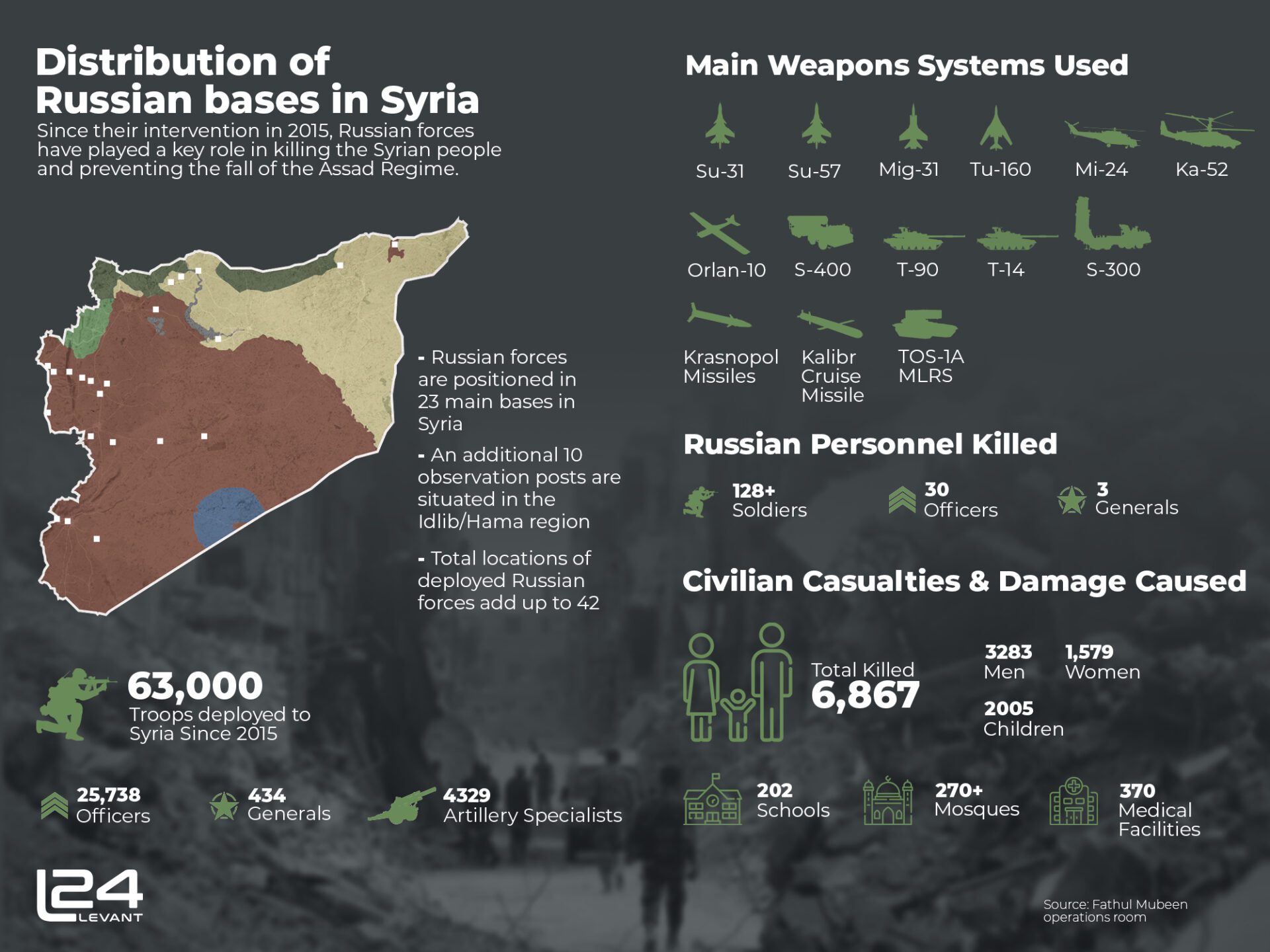Distribution of Russian bases in Syria - levant24