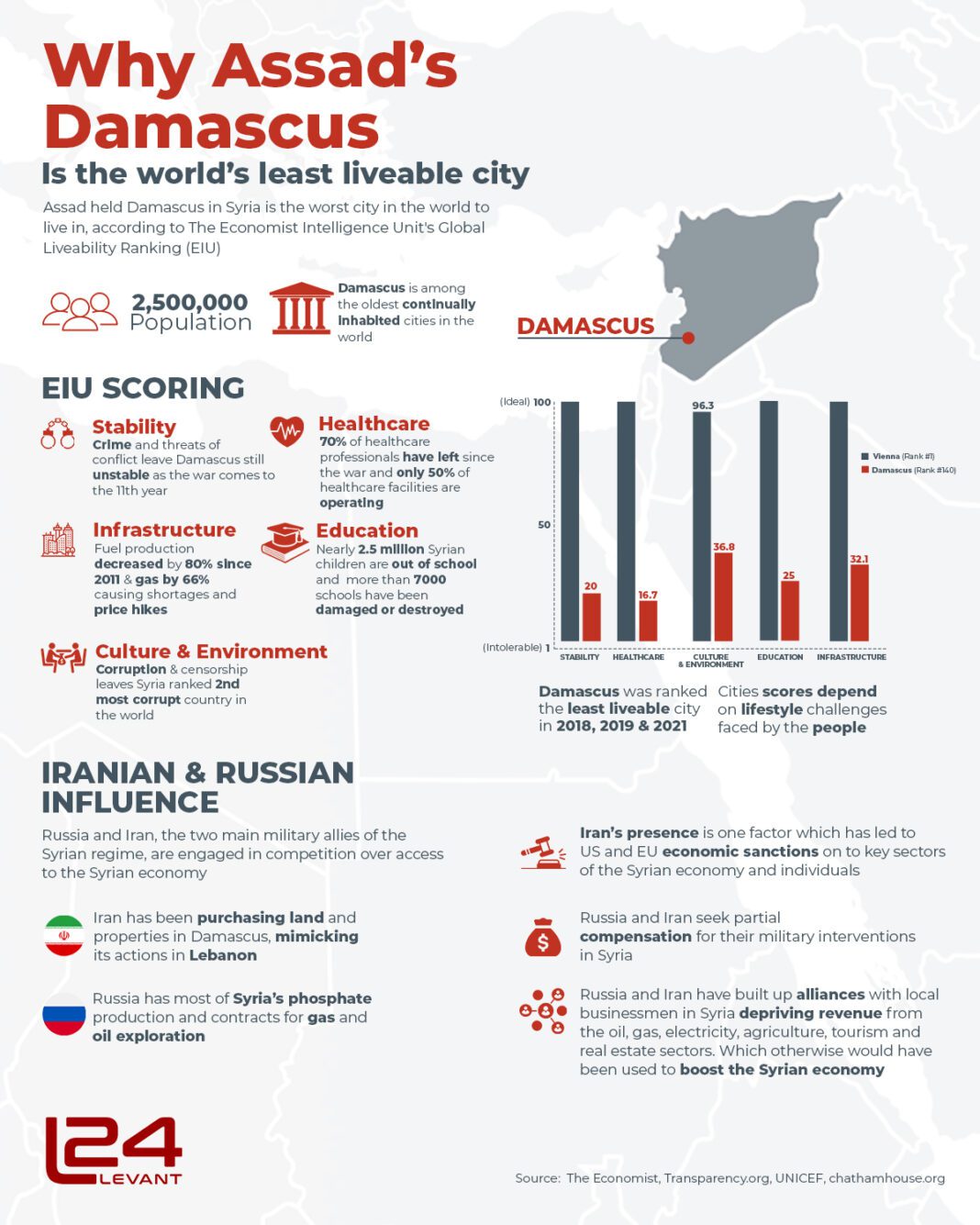 Why Assad's Damascus is the world's least liveable city - levant24