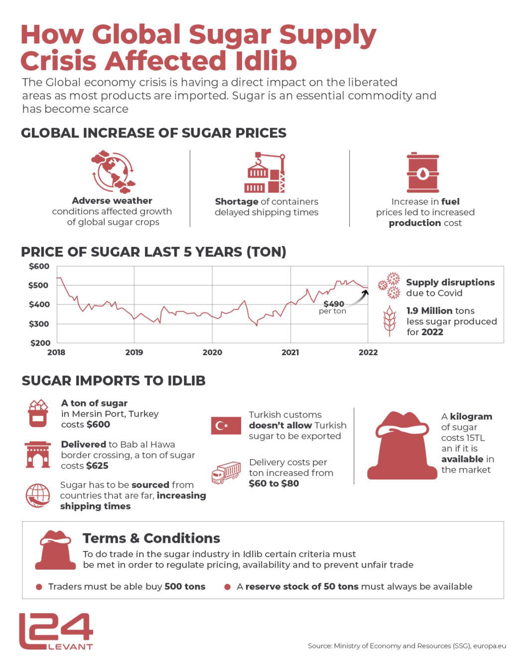 How global sugar supply crisis affected Idlib - levant24