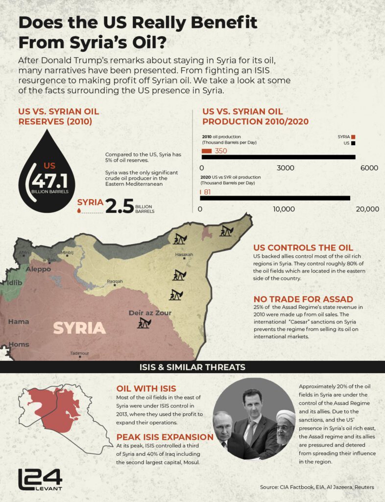 Does the US really benefit from Syria's oil? - levant24