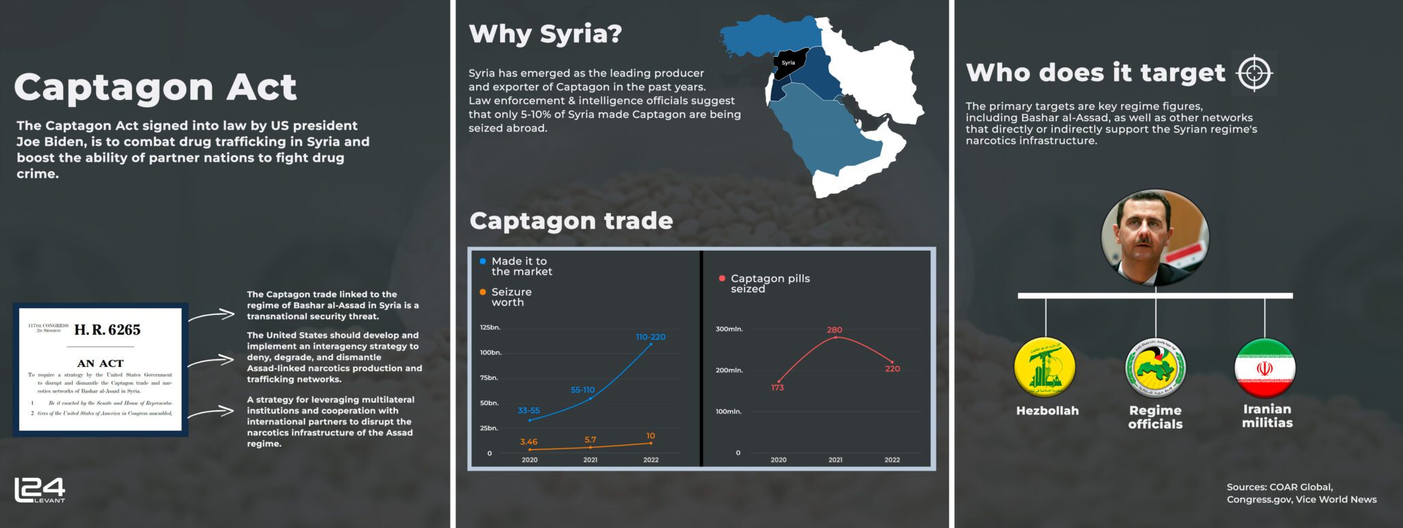 What is the Captagon Act, and why does it target the Syrian regime ...