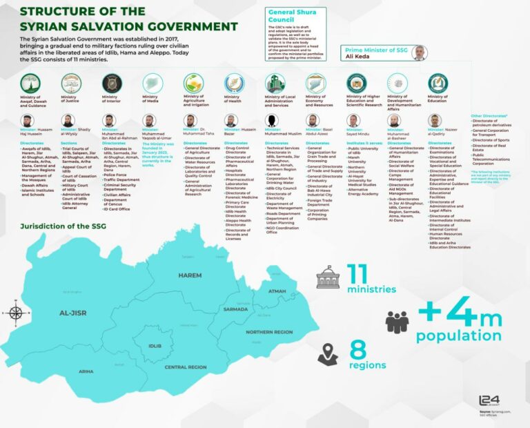 Structure of the Syrian Salvation Government - levant24