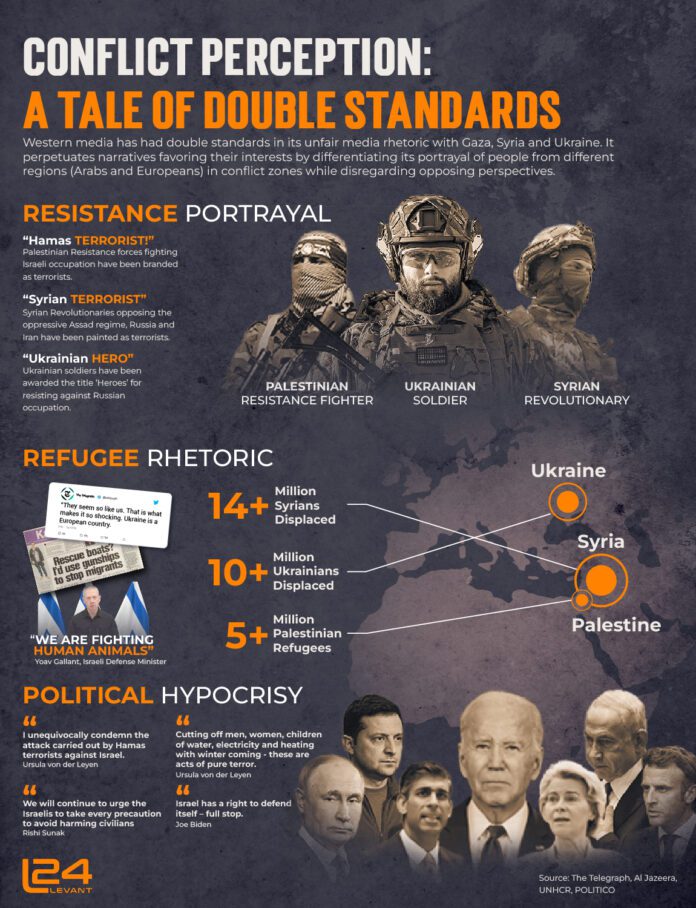 Conflict Perception: A Tale of Double Standards - levant24
