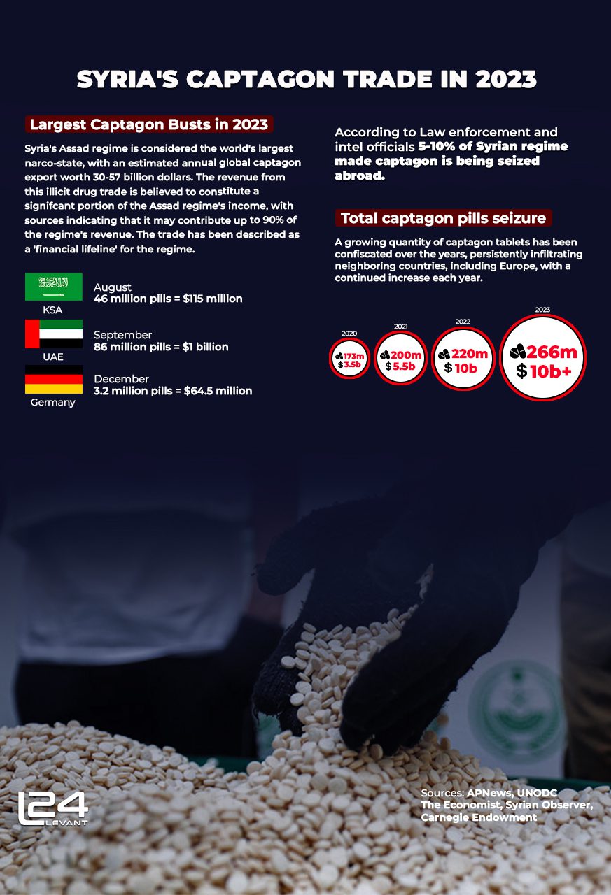 Syria's Captagon Trade in 2023 - levant24
