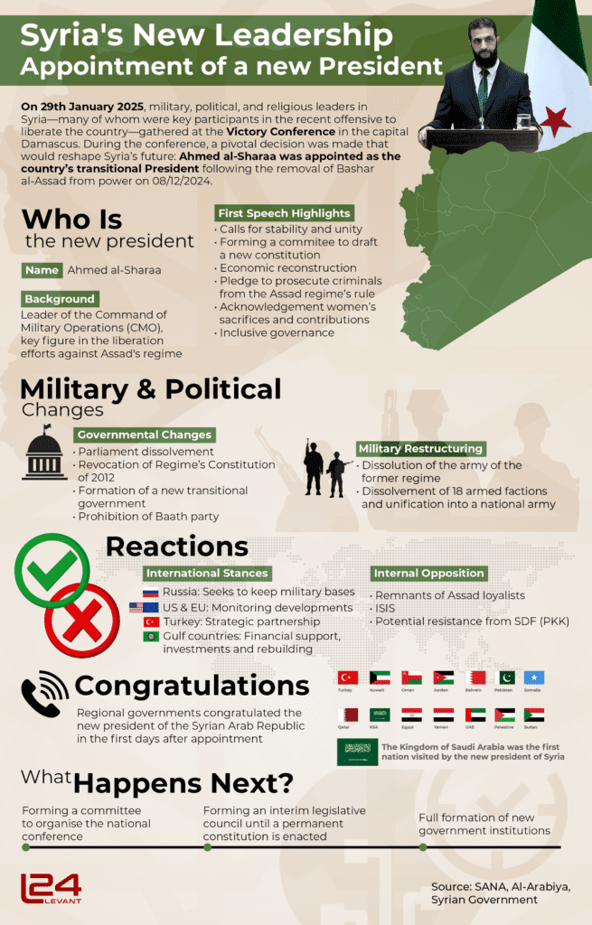 Syria's New Leadership: Appointment of a new President - levant24
