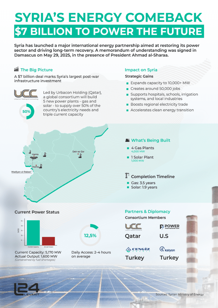 Syria's Energy Comeback: $7 Billion to Power the Future - levant24
