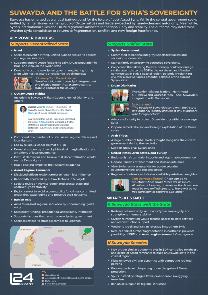 Suwayda and the Battle for Syria's Sovereignty - levant24